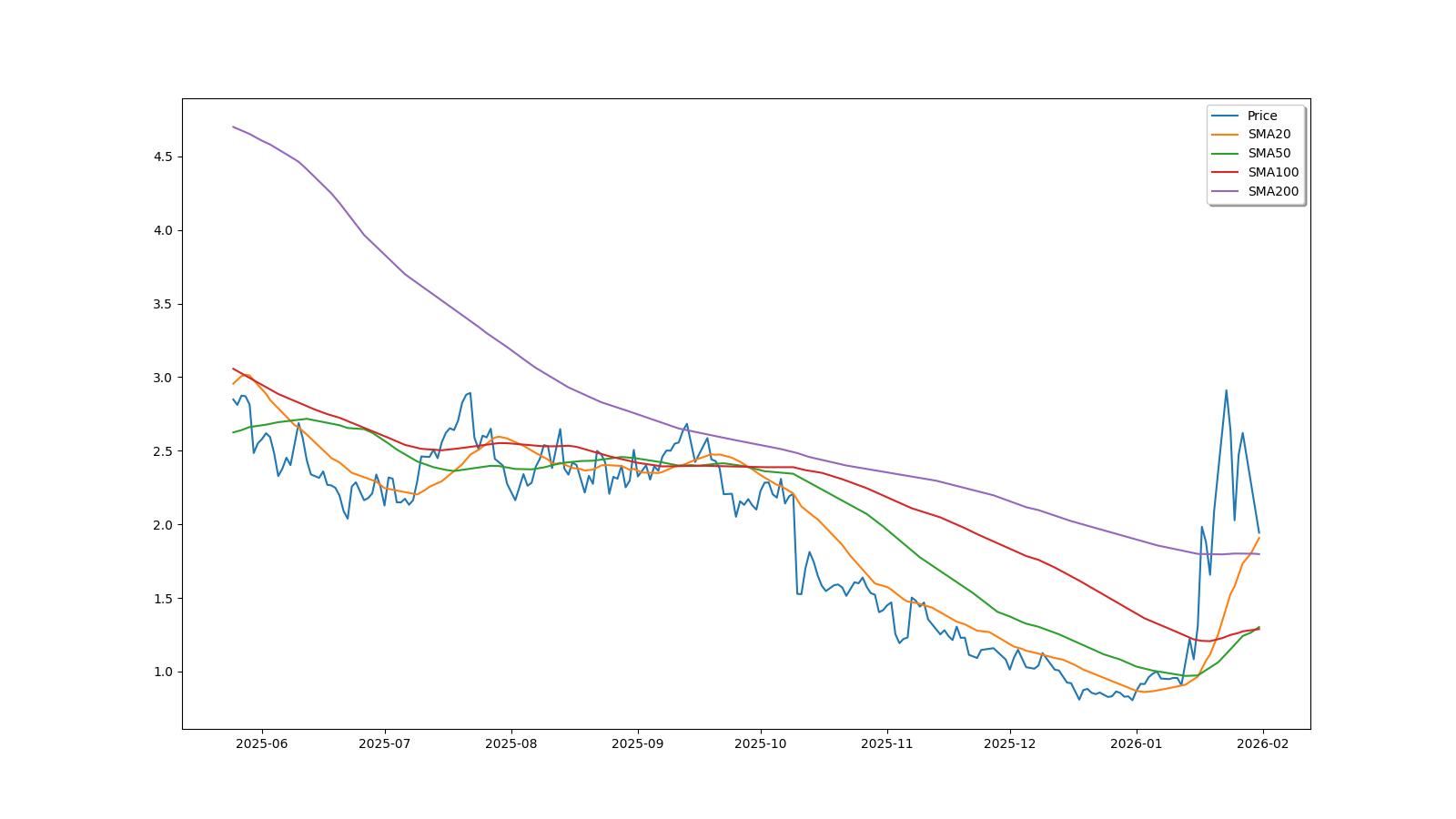 Axie Infinity Simple Moving Averages