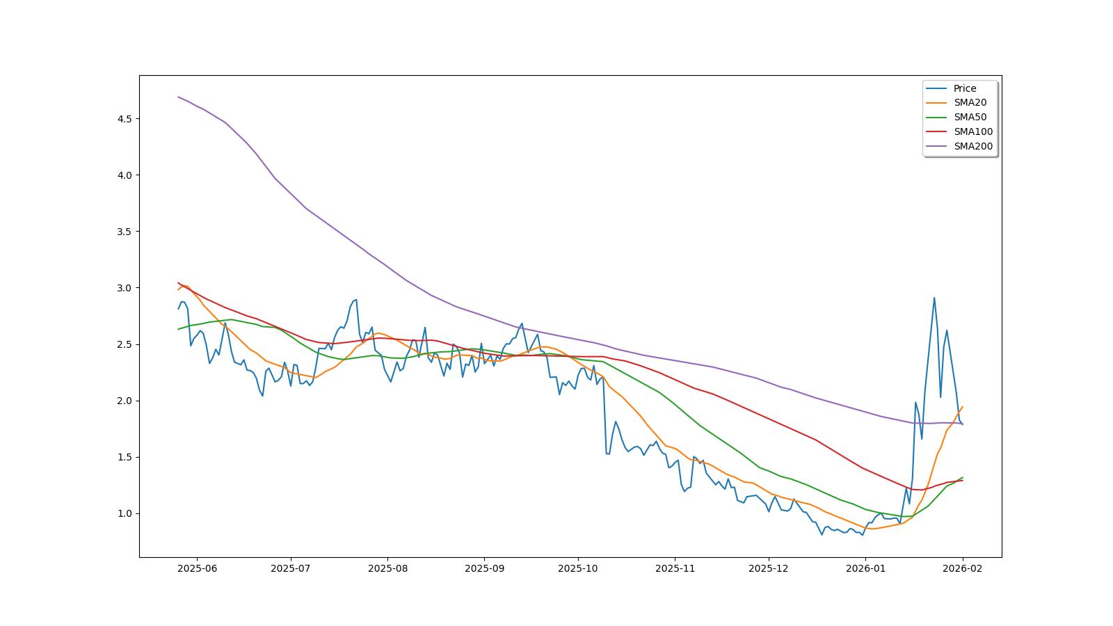 Axie Infinity Simple Moving Averages