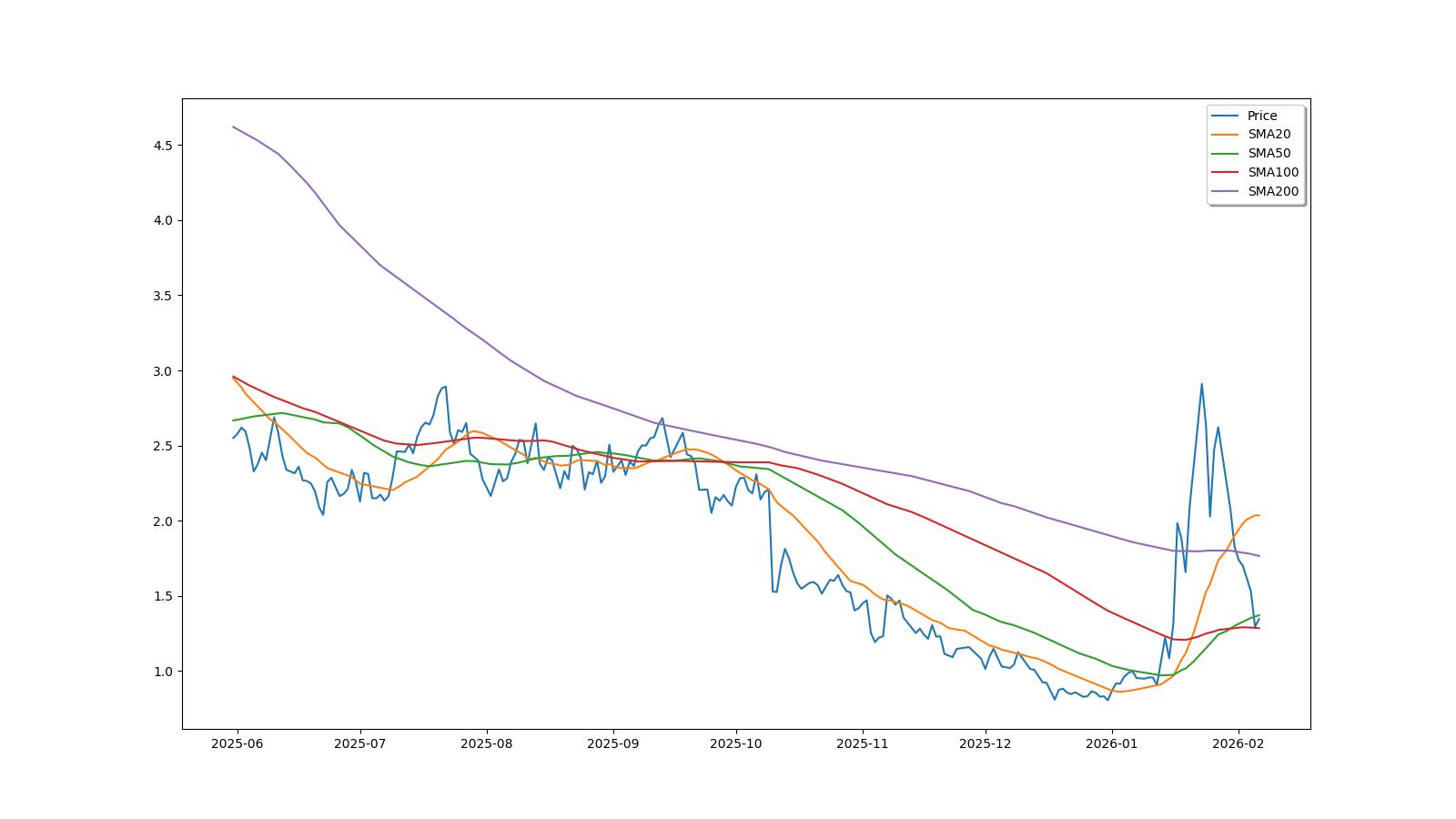 Axie Infinity Simple Moving Averages