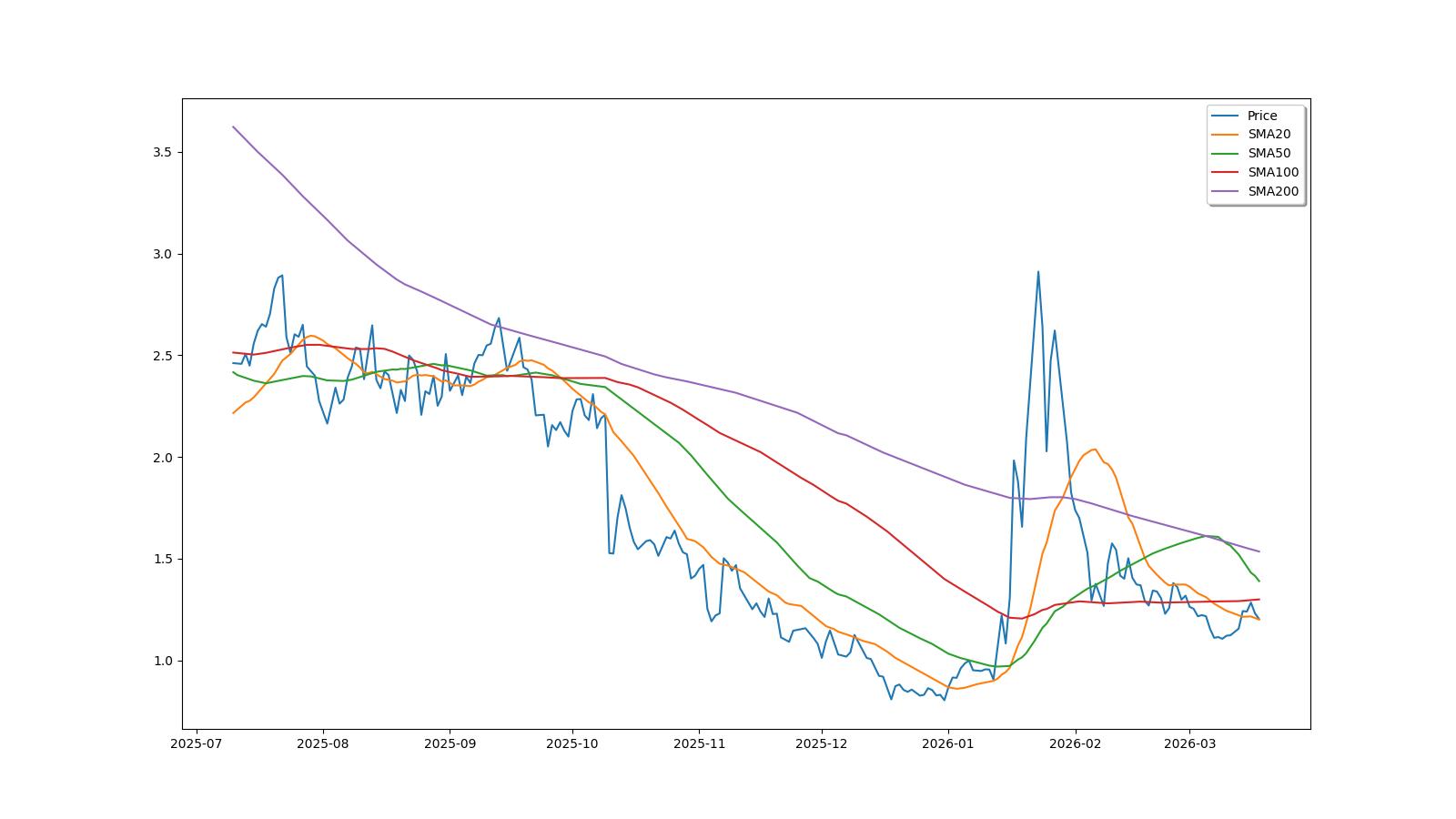 Axie Infinity Simple Moving Averages