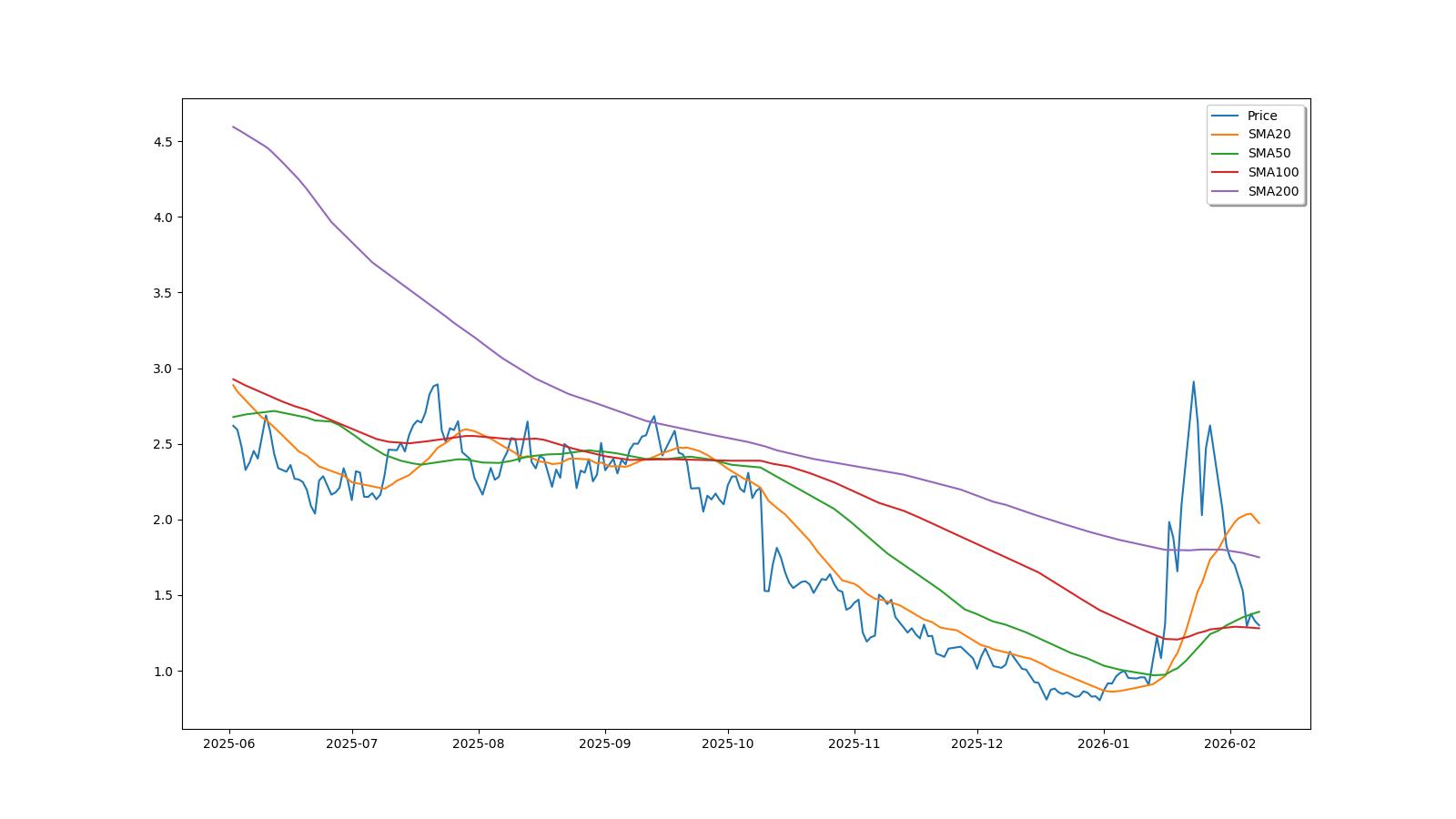 Axie Infinity Simple Moving Averages