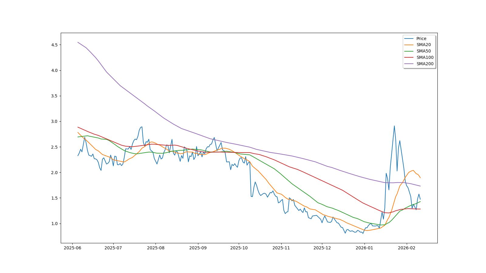 Axie Infinity Simple Moving Averages