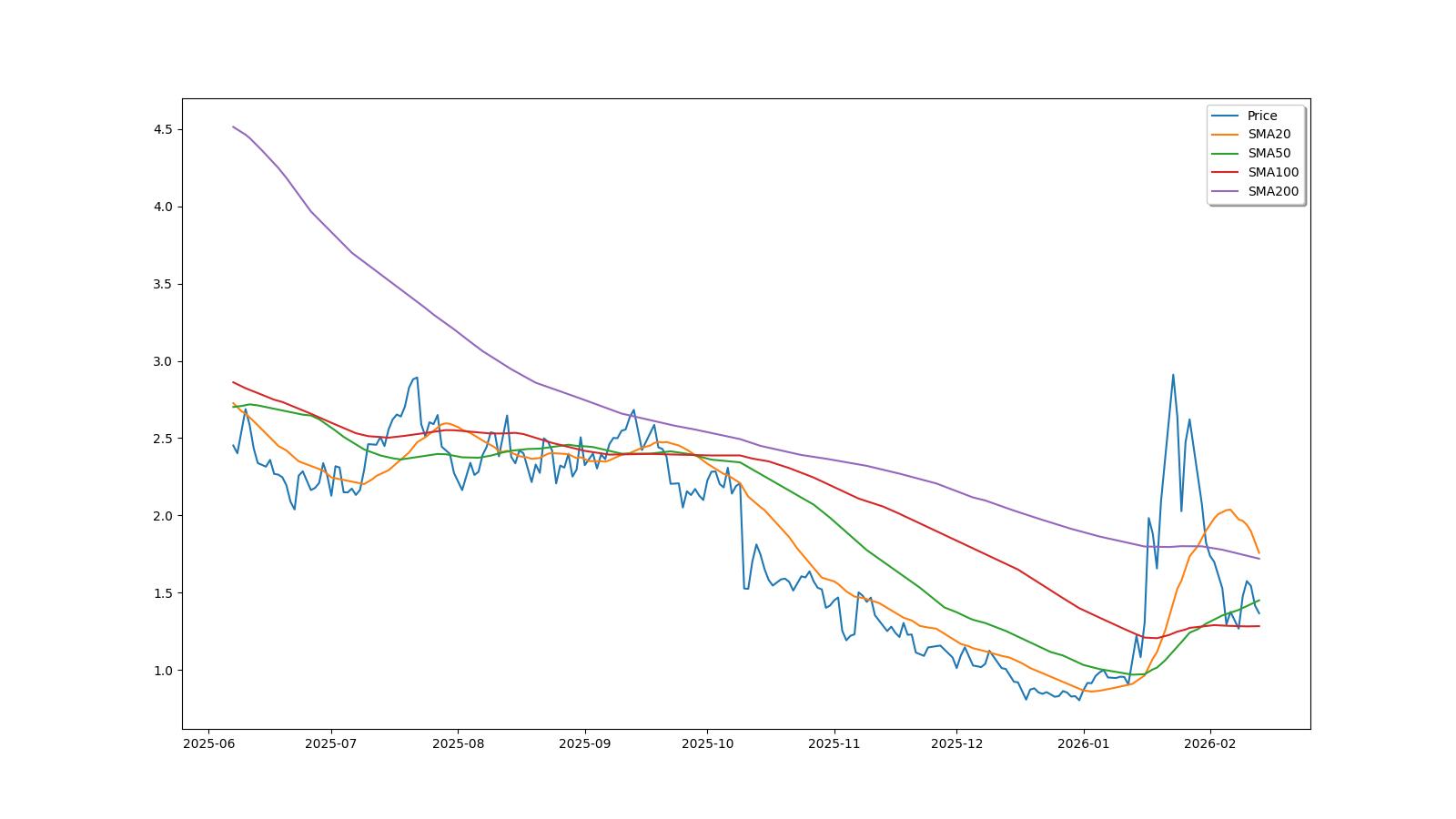 Axie Infinity Simple Moving Averages