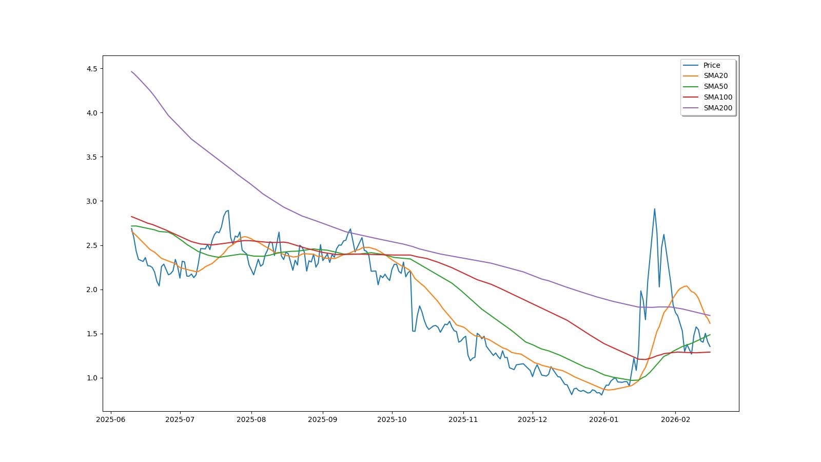 Axie Infinity Simple Moving Averages