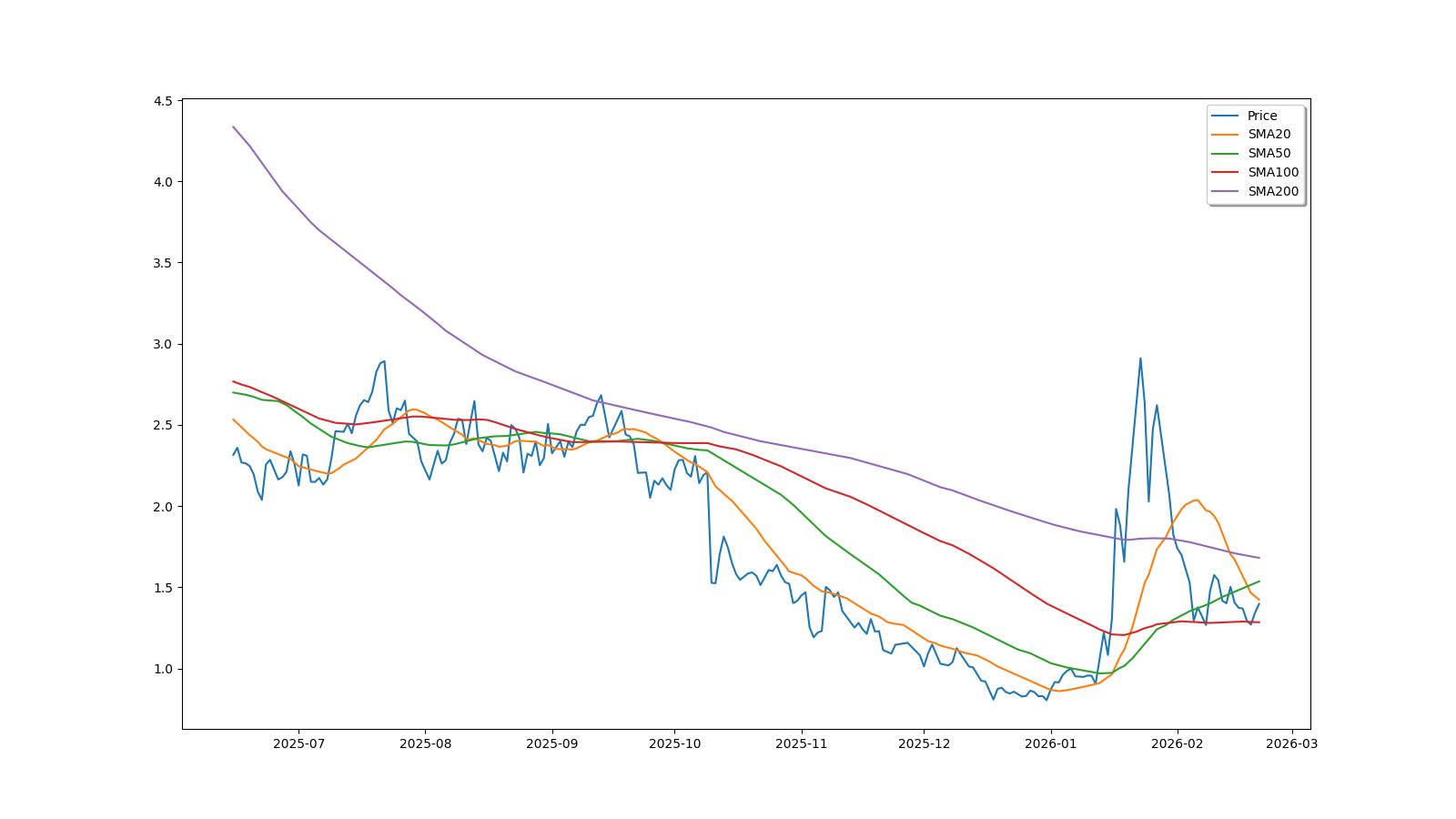 Axie Infinity Simple Moving Averages