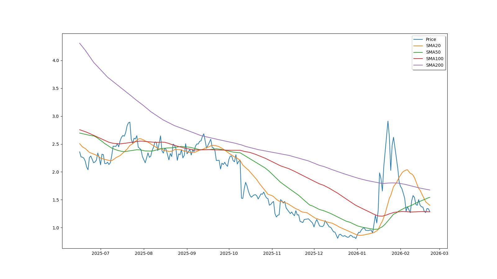 Axie Infinity Simple Moving Averages