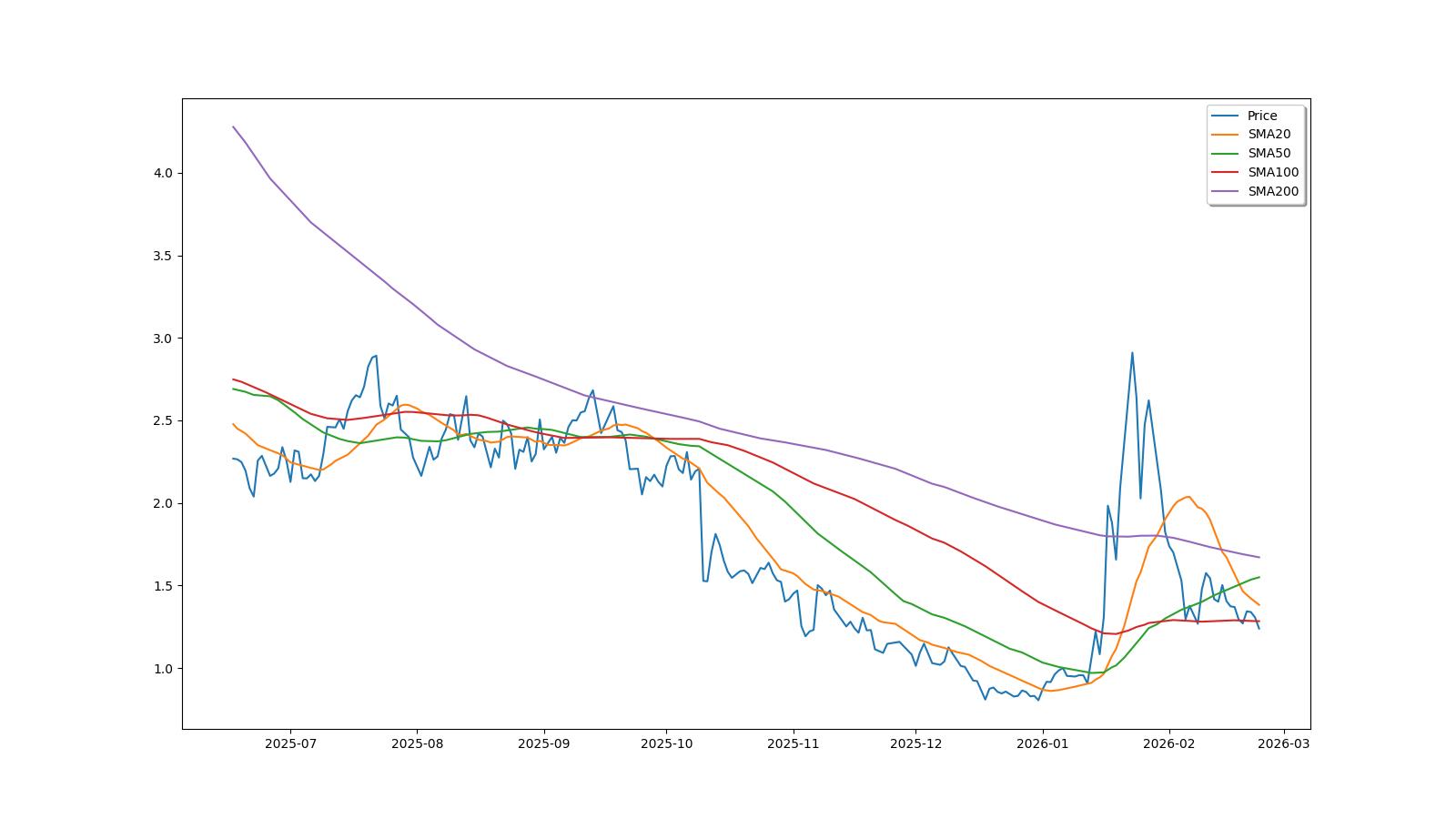 Axie Infinity Simple Moving Averages