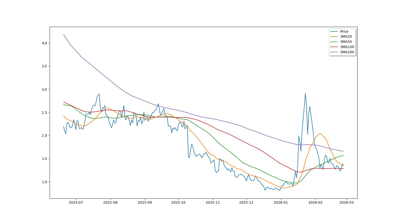Axie Infinity Simple Moving Averages