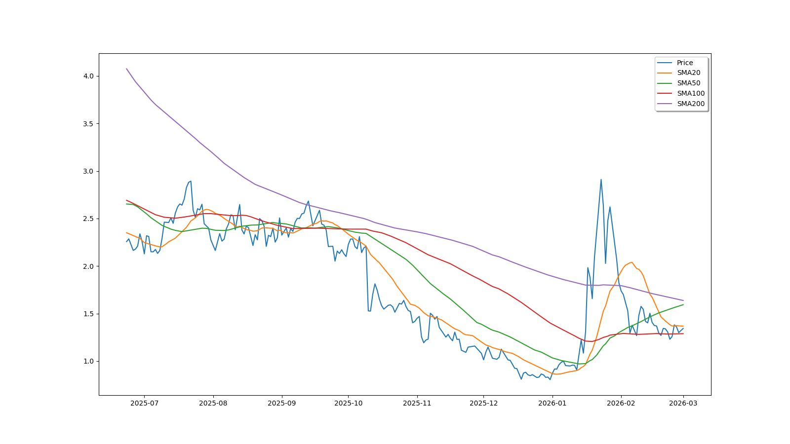엑시 인피니티 Simple Moving Averages