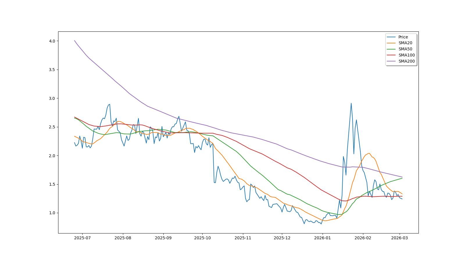Axie Infinity Simple Moving Averages