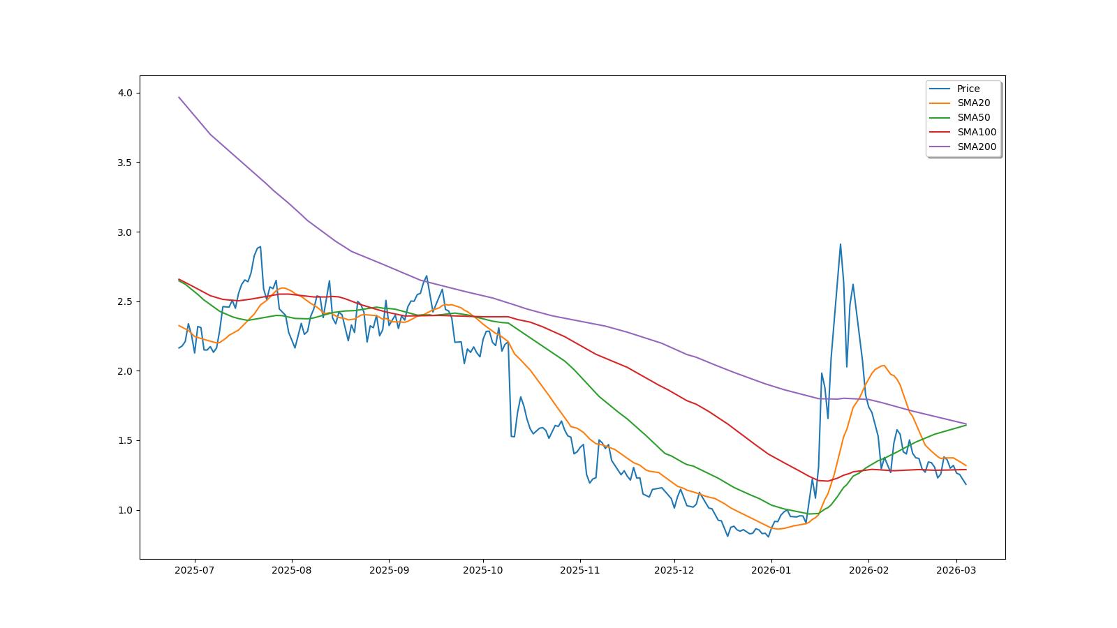 Axie Infinity Simple Moving Averages