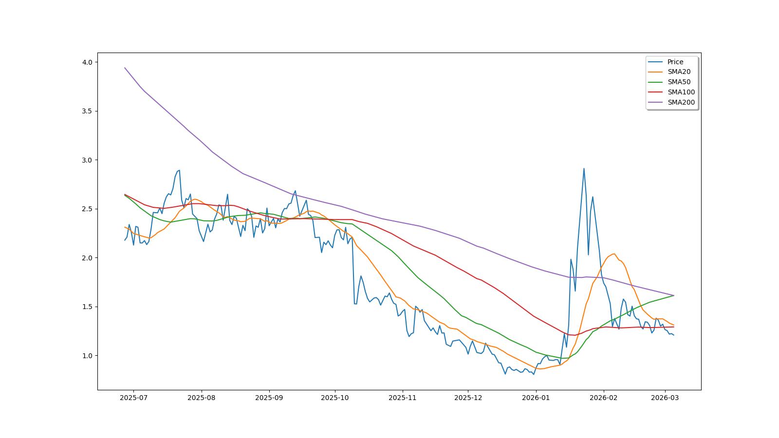 Axie Infinity Simple Moving Averages