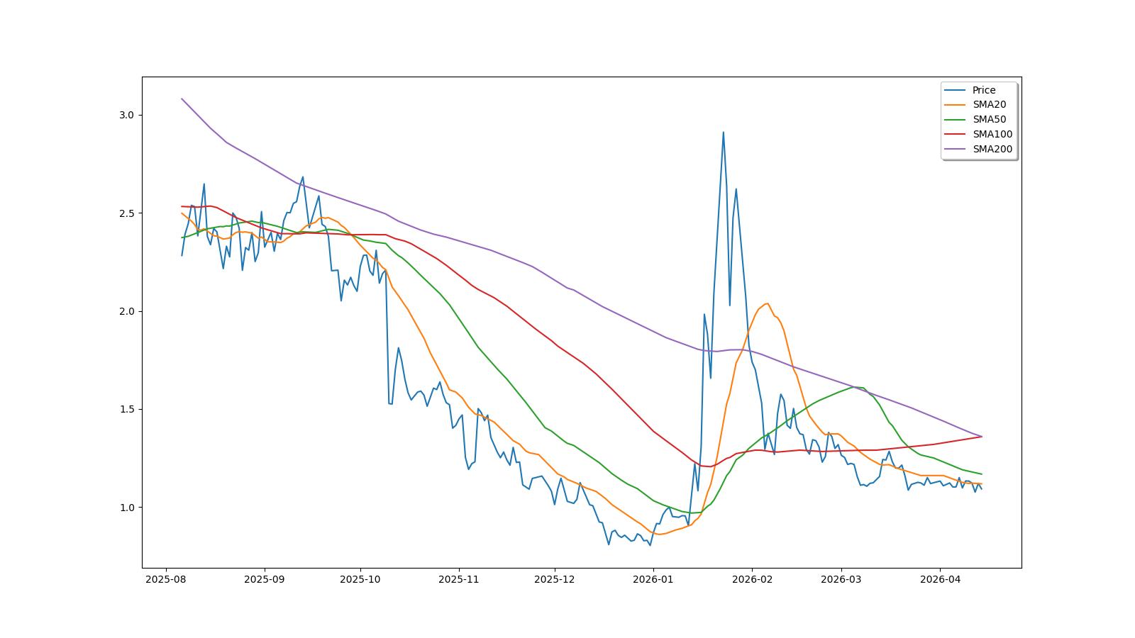 Axie Infinity Simple Moving Averages
