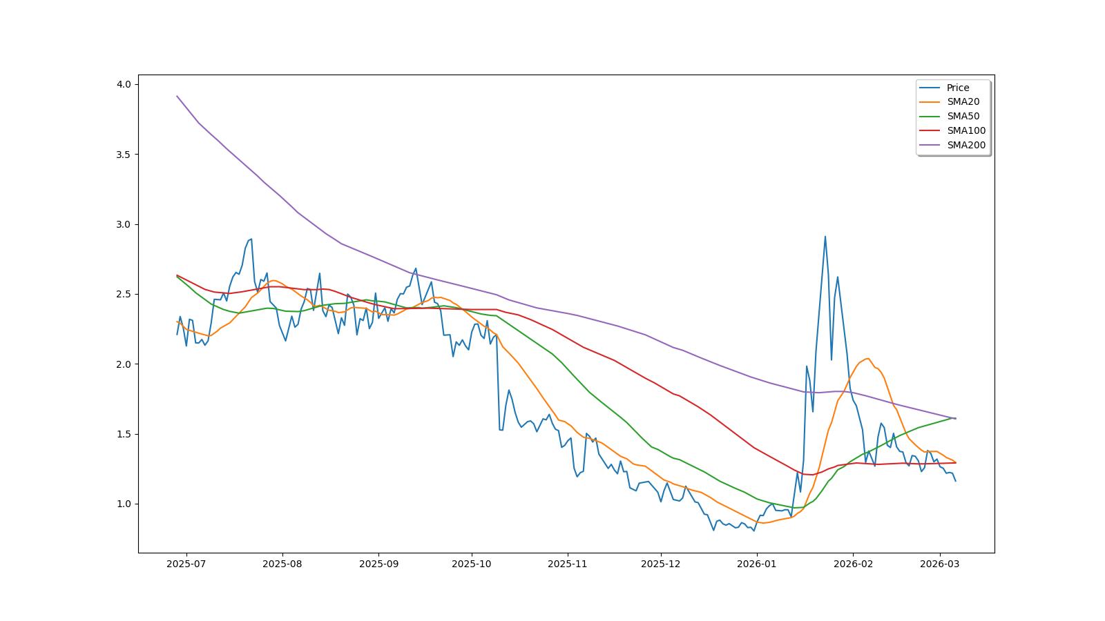 Axie Infinity Simple Moving Averages