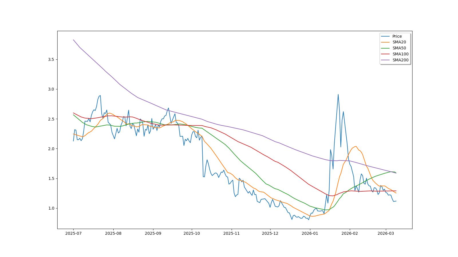 Axie Infinity Simple Moving Averages