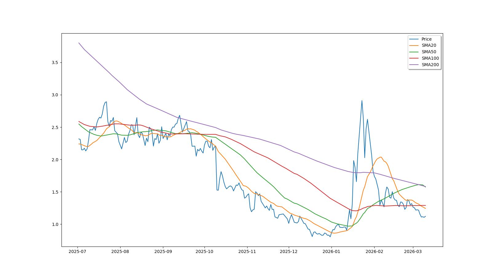 Axie Infinity Simple Moving Averages
