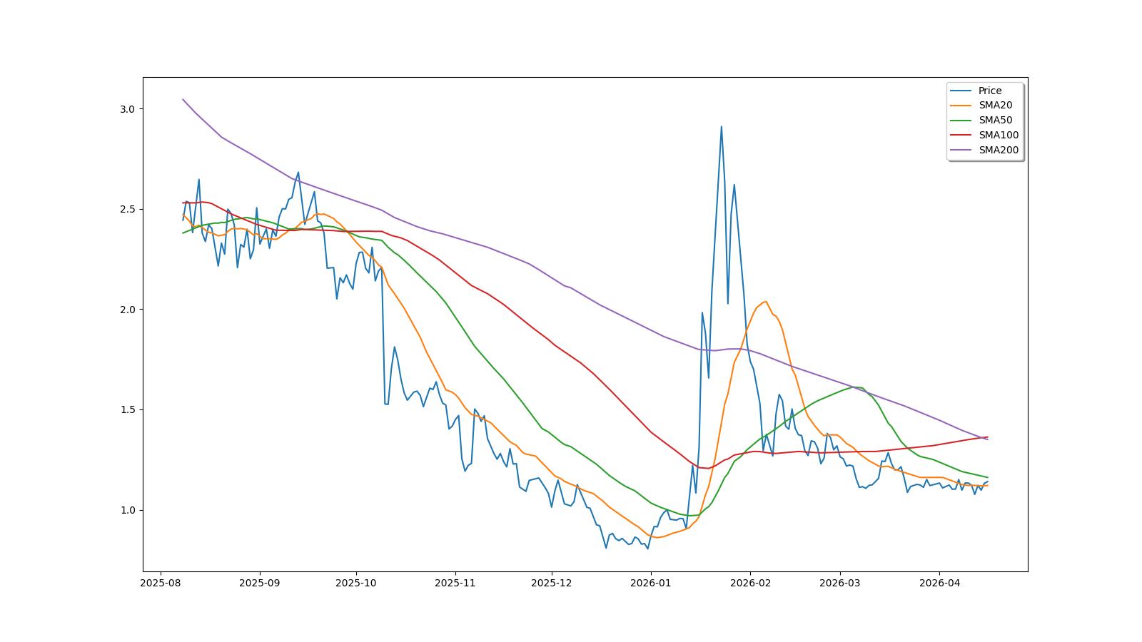Axie Infinity Simple Moving Averages