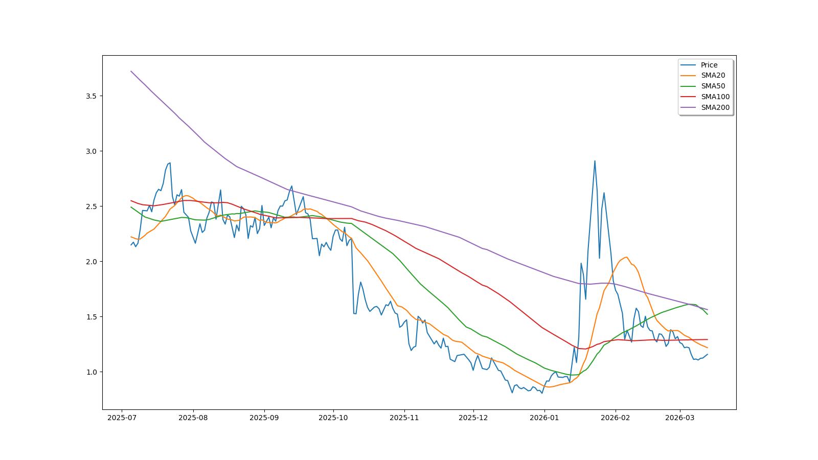 Axie Infinity Simple Moving Averages