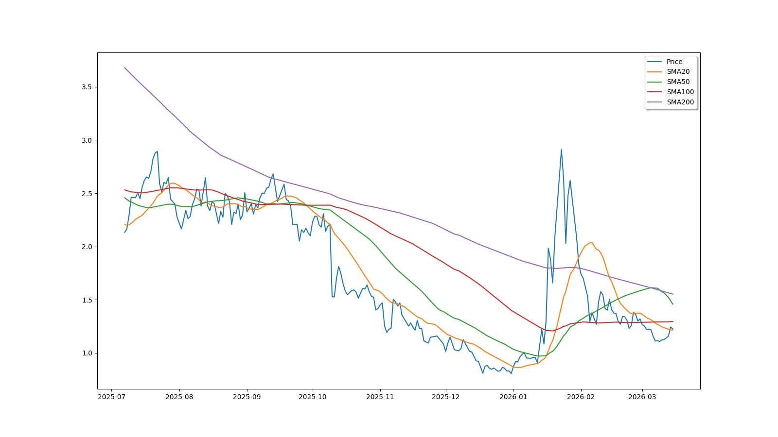 Axie Infinity Simple Moving Averages