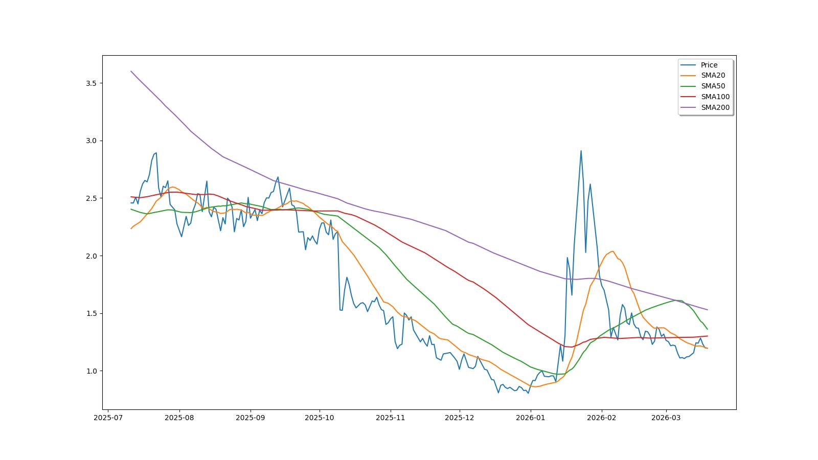 Axie Infinity Simple Moving Averages