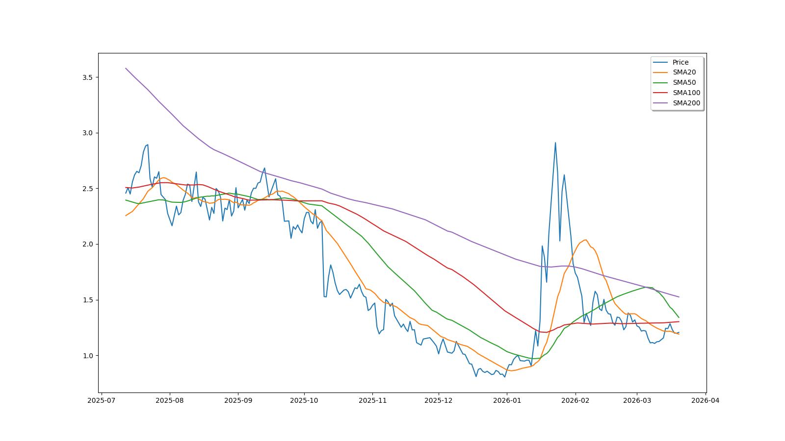Axie Infinity Simple Moving Averages