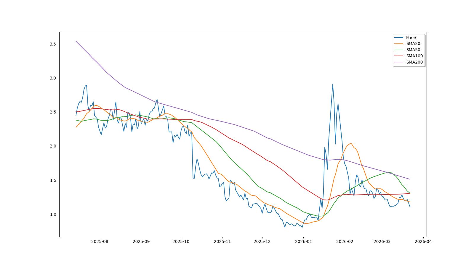 Axie Infinity Simple Moving Averages