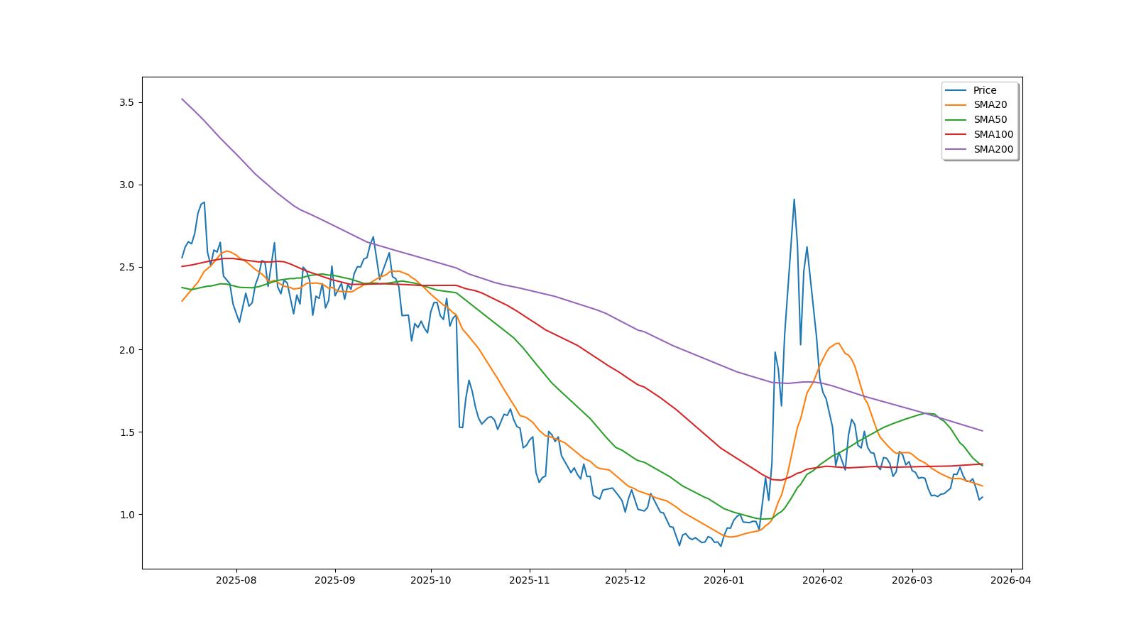 Axie Infinity Simple Moving Averages