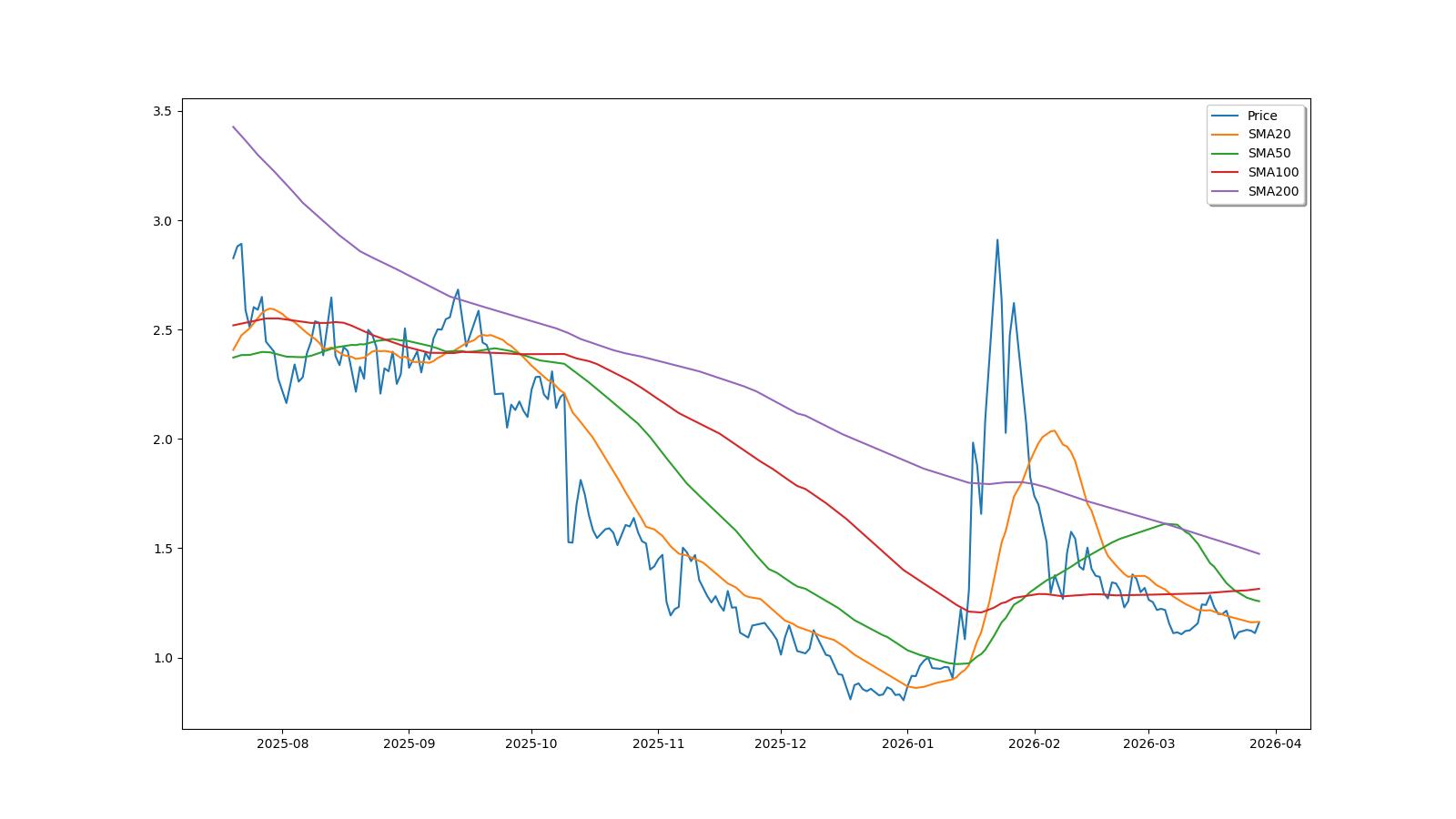 Axie Infinity Simple Moving Averages