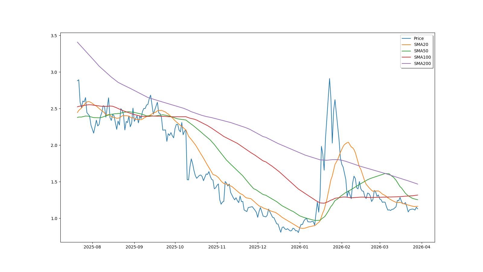 Axie Infinity Simple Moving Averages