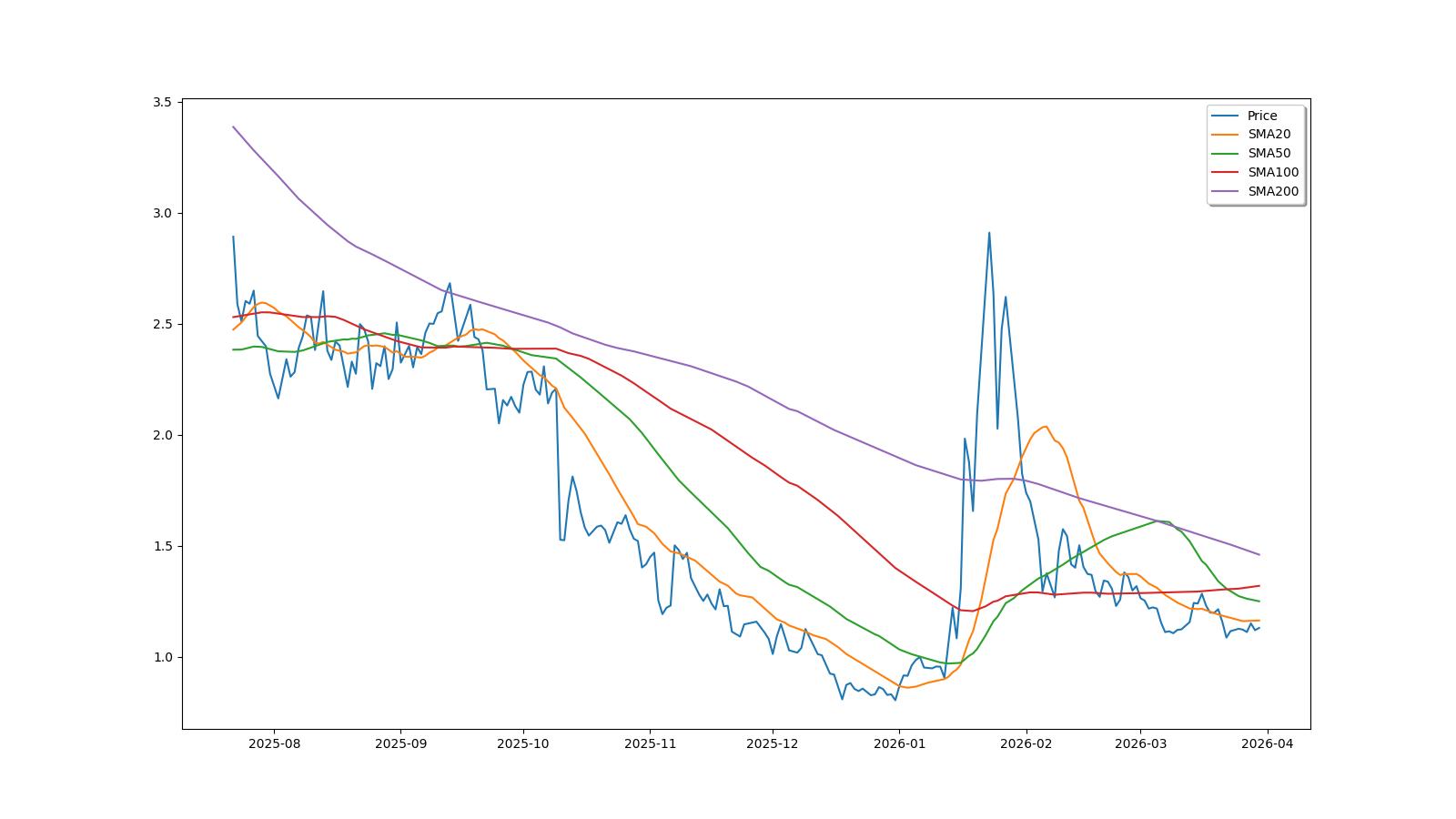 Axie Infinity Simple Moving Averages