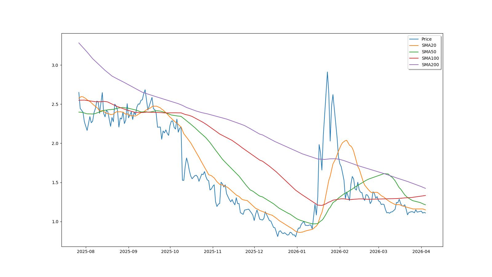 Axie Infinity Simple Moving Averages
