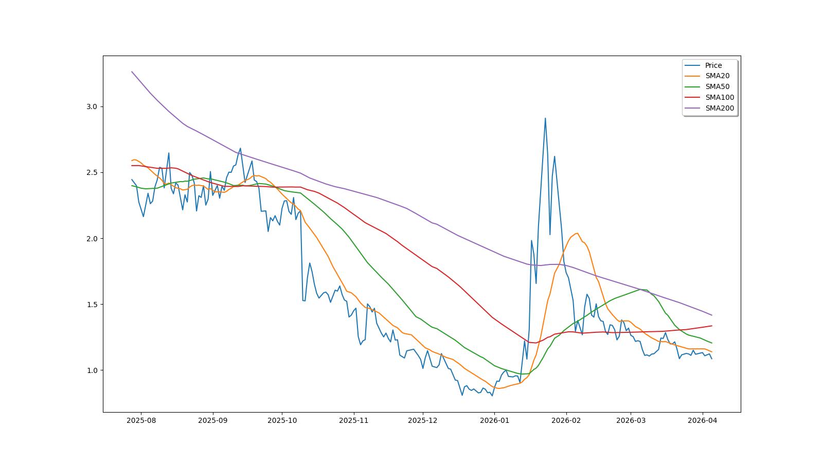 Axie Infinity Simple Moving Averages