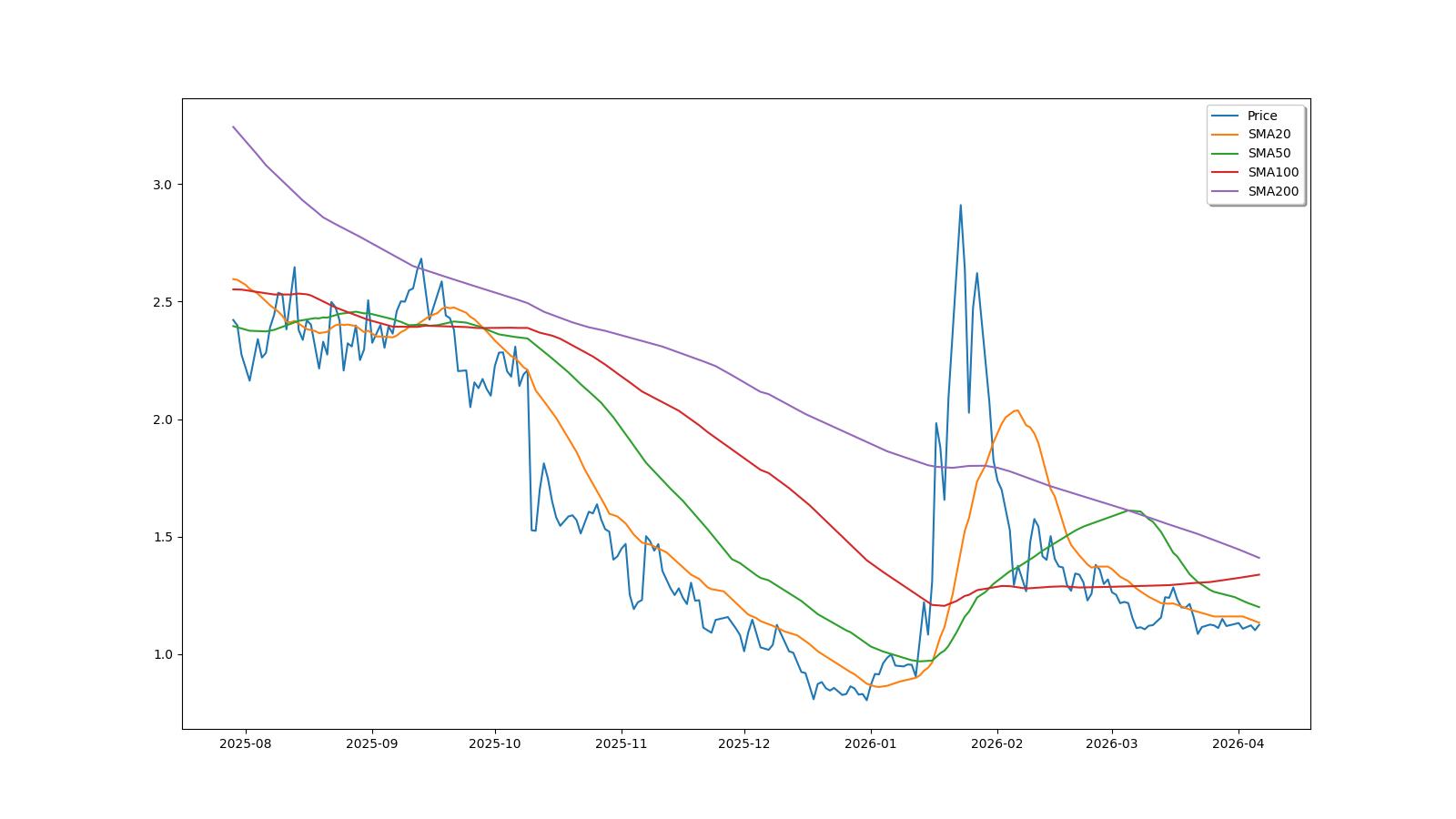 Axie Infinity Simple Moving Averages