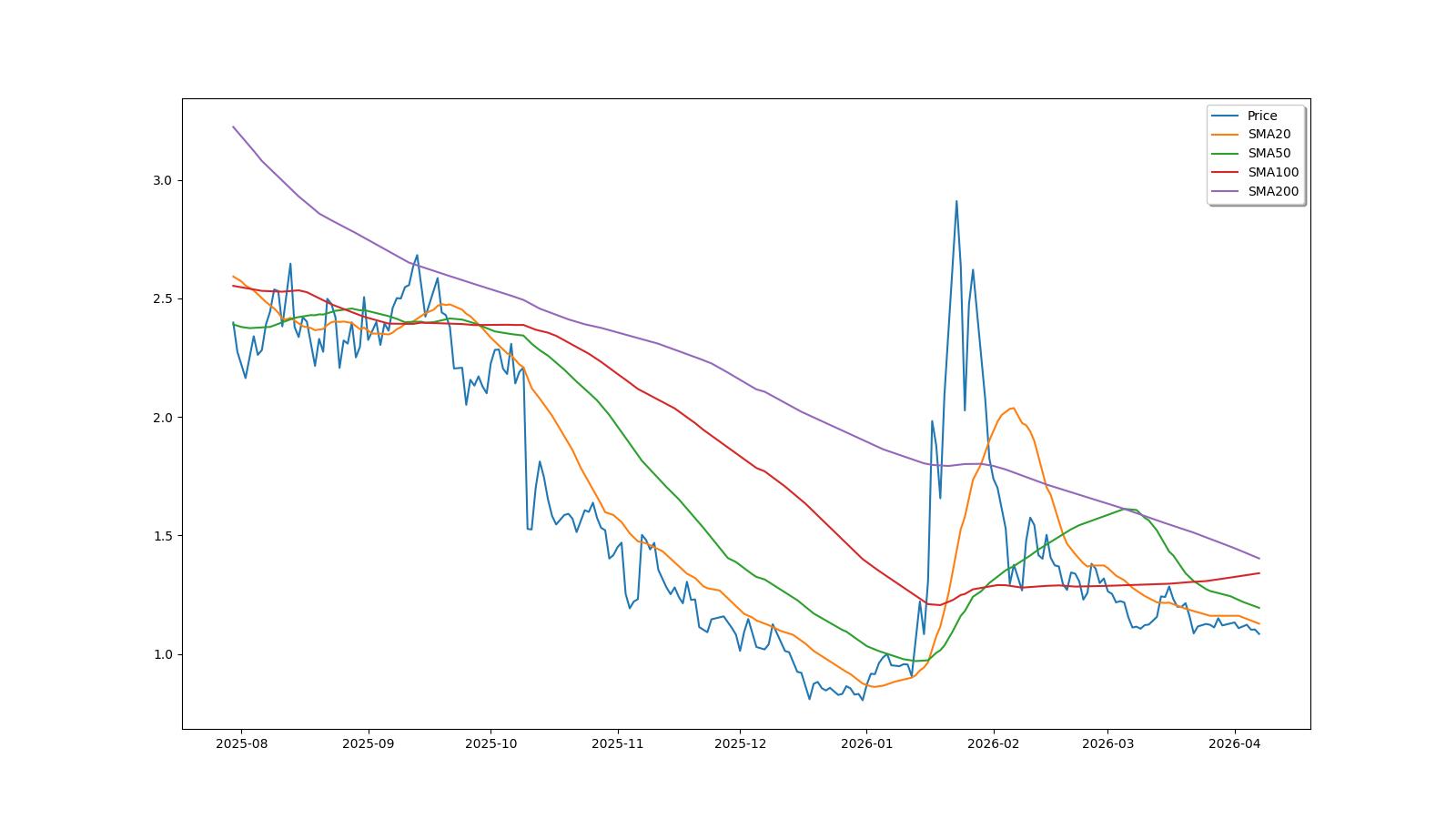 Axie Infinity Simple Moving Averages