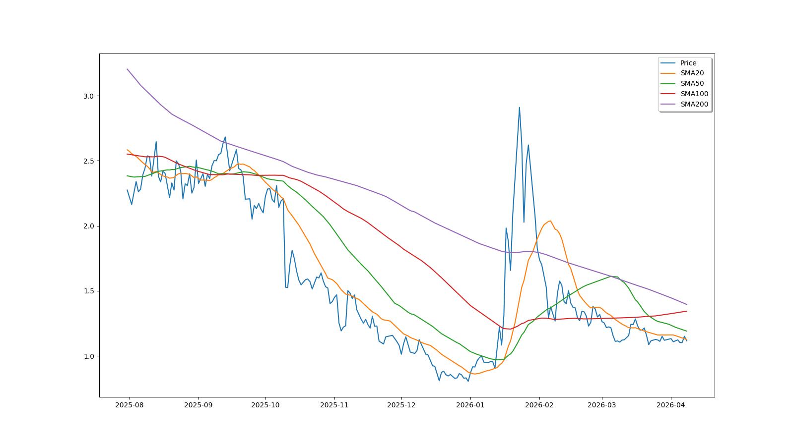 Axie Infinity Simple Moving Averages