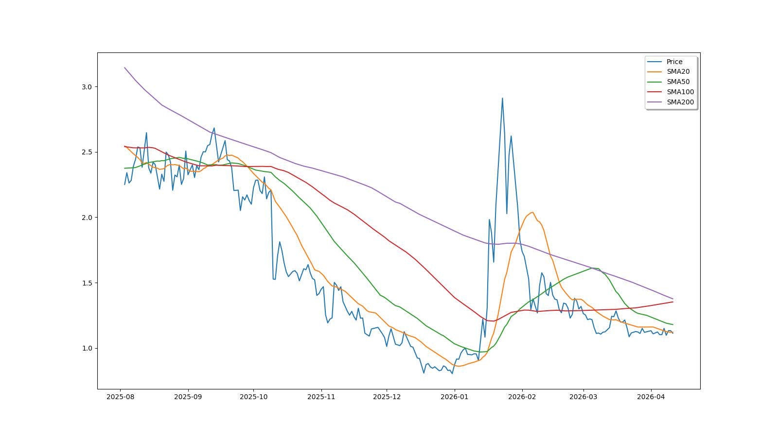 Axie Infinity Simple Moving Averages