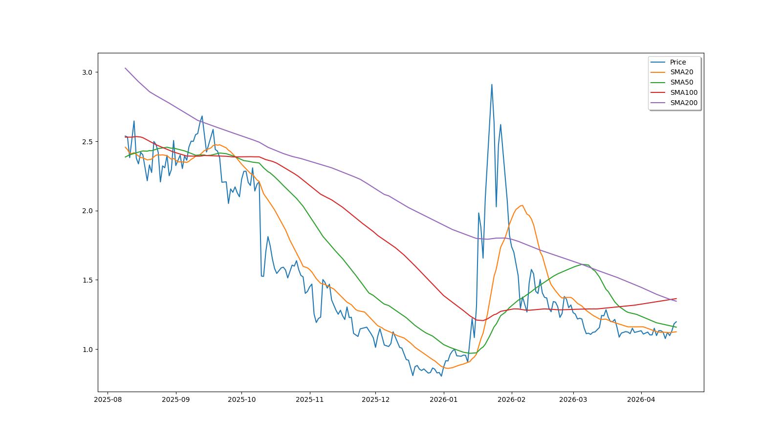 Axie Infinity Simple Moving Averages