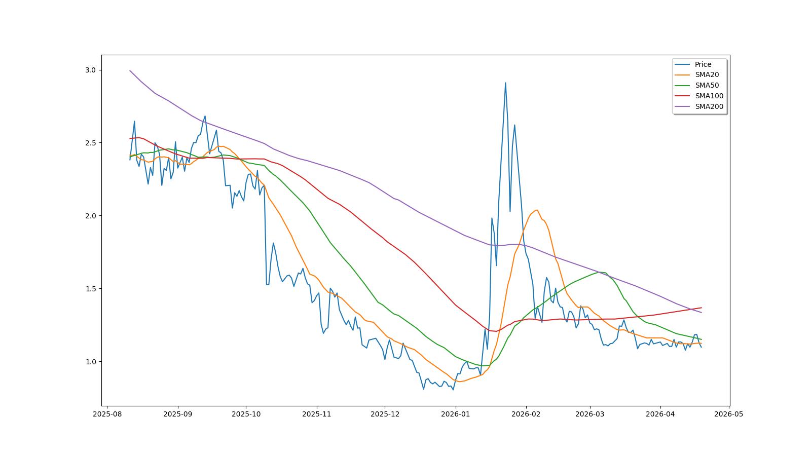 Axie Infinity Simple Moving Averages