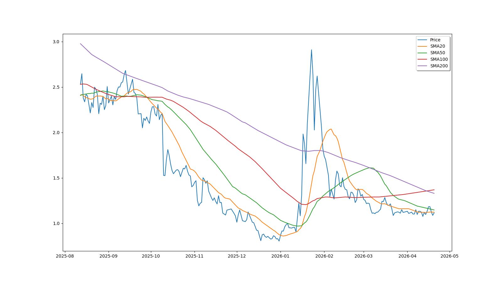 Axie Infinity Simple Moving Averages
