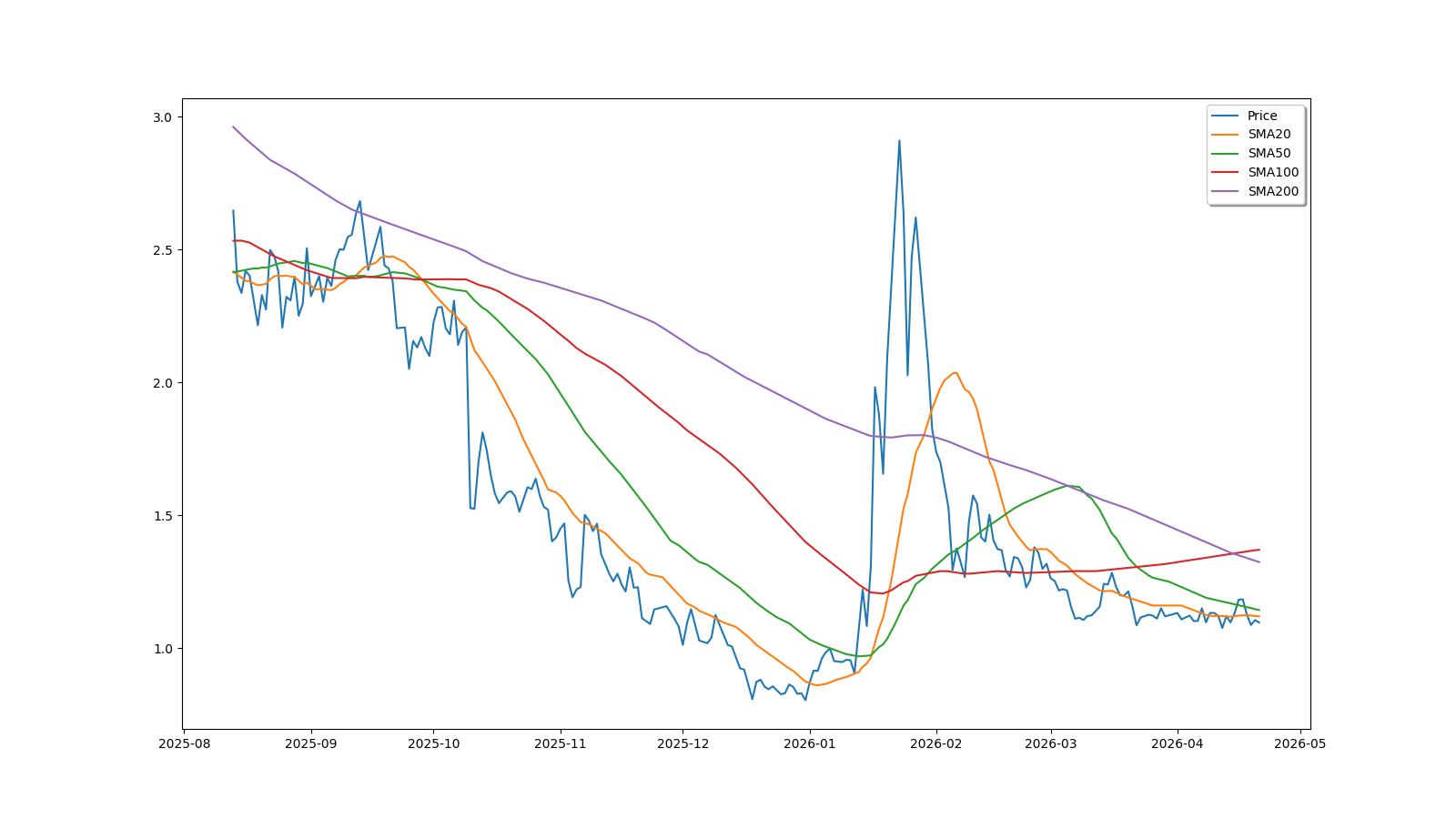 Axie Infinity Simple Moving Averages