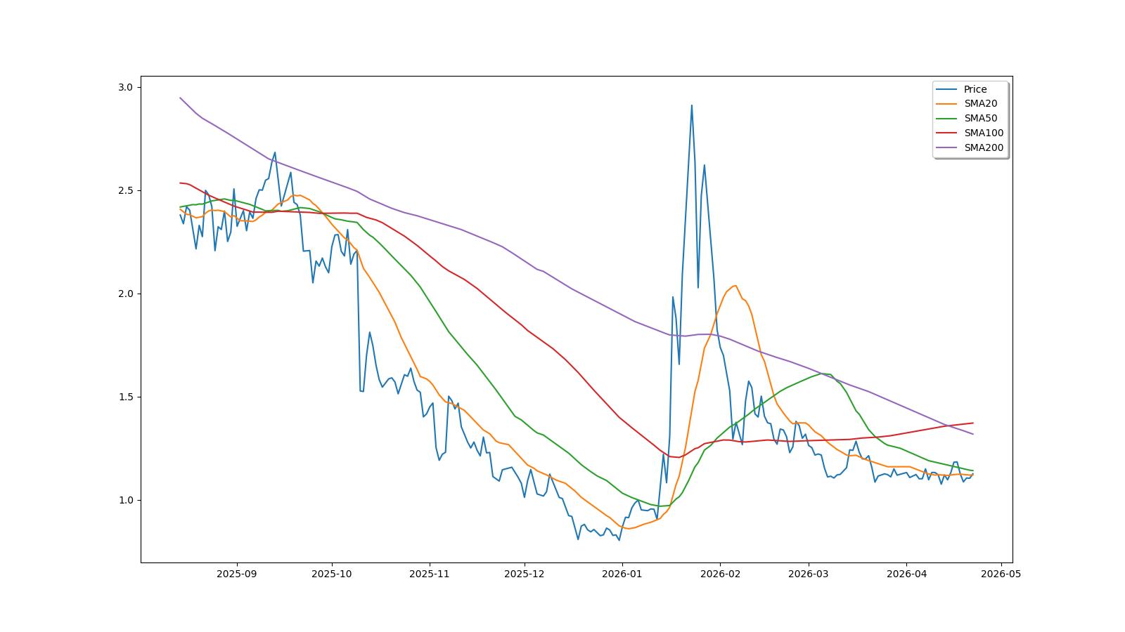 Axie Infinity Simple Moving Averages