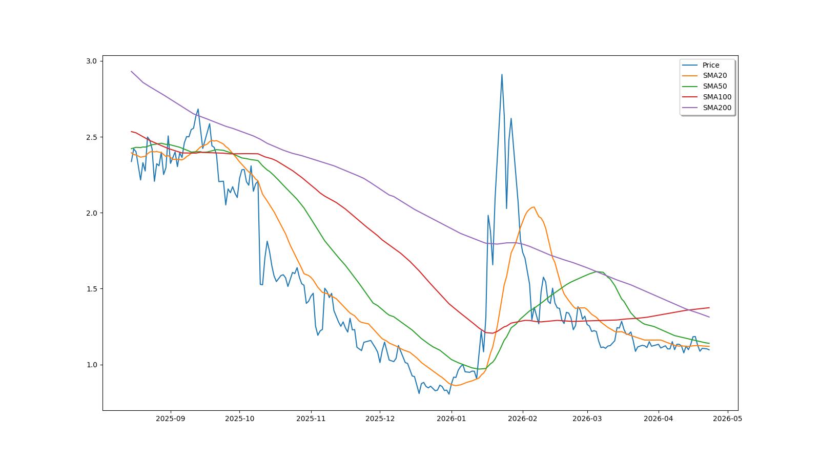 Axie Infinity Simple Moving Averages