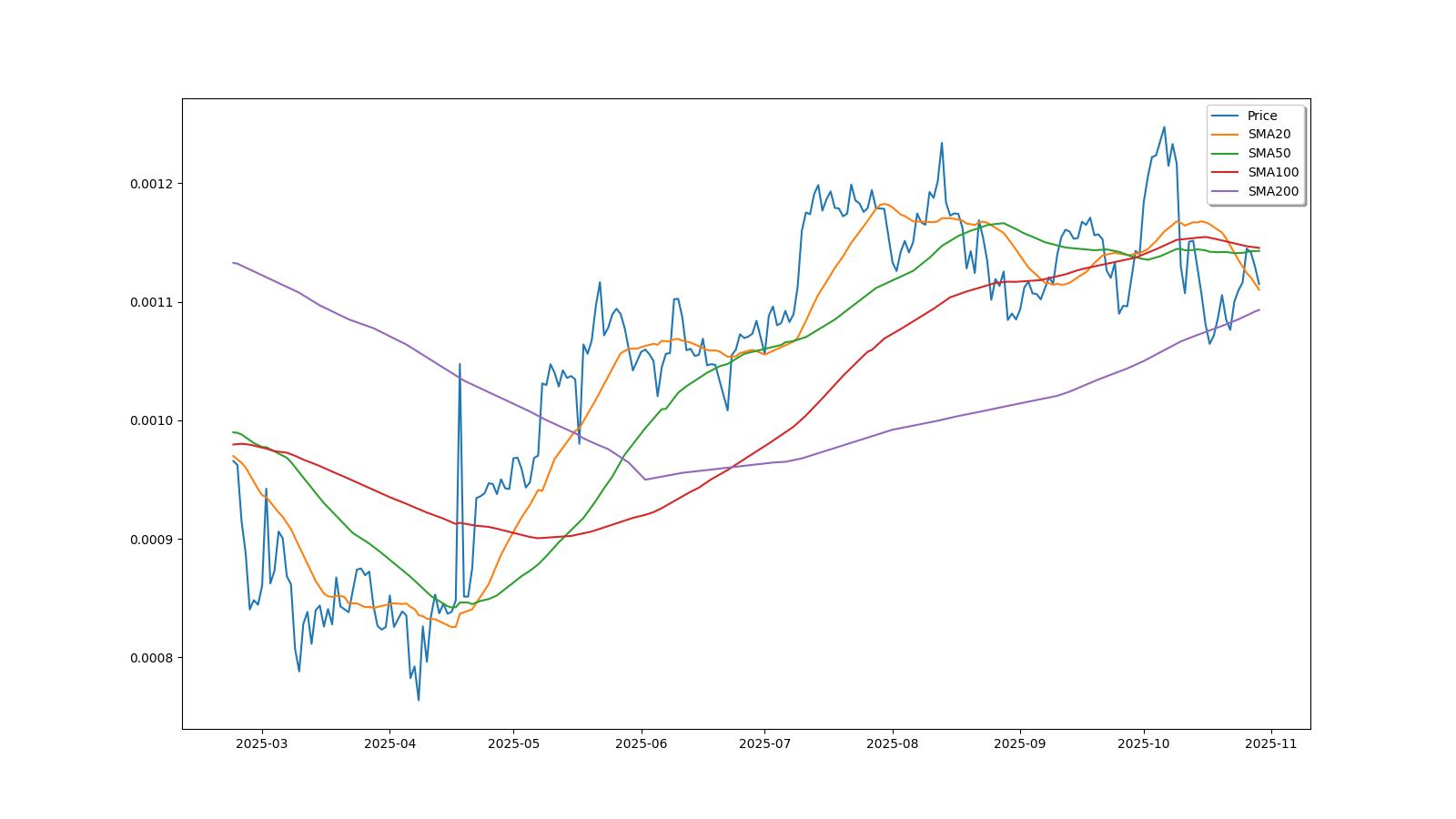 Axiom Simple Moving Averages