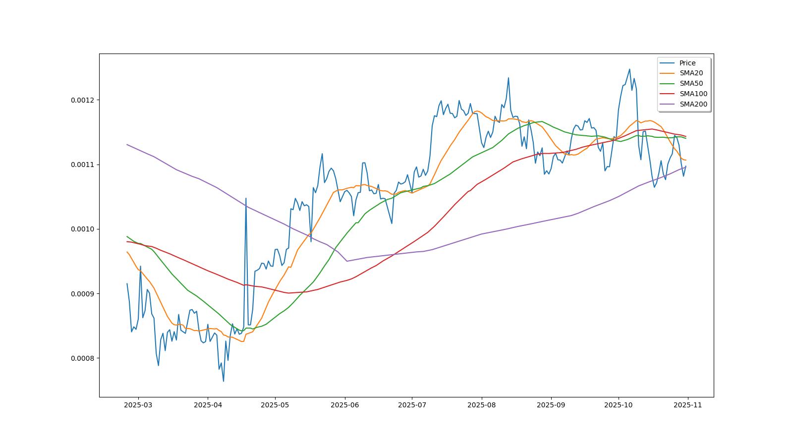 Axiom Simple Moving Averages