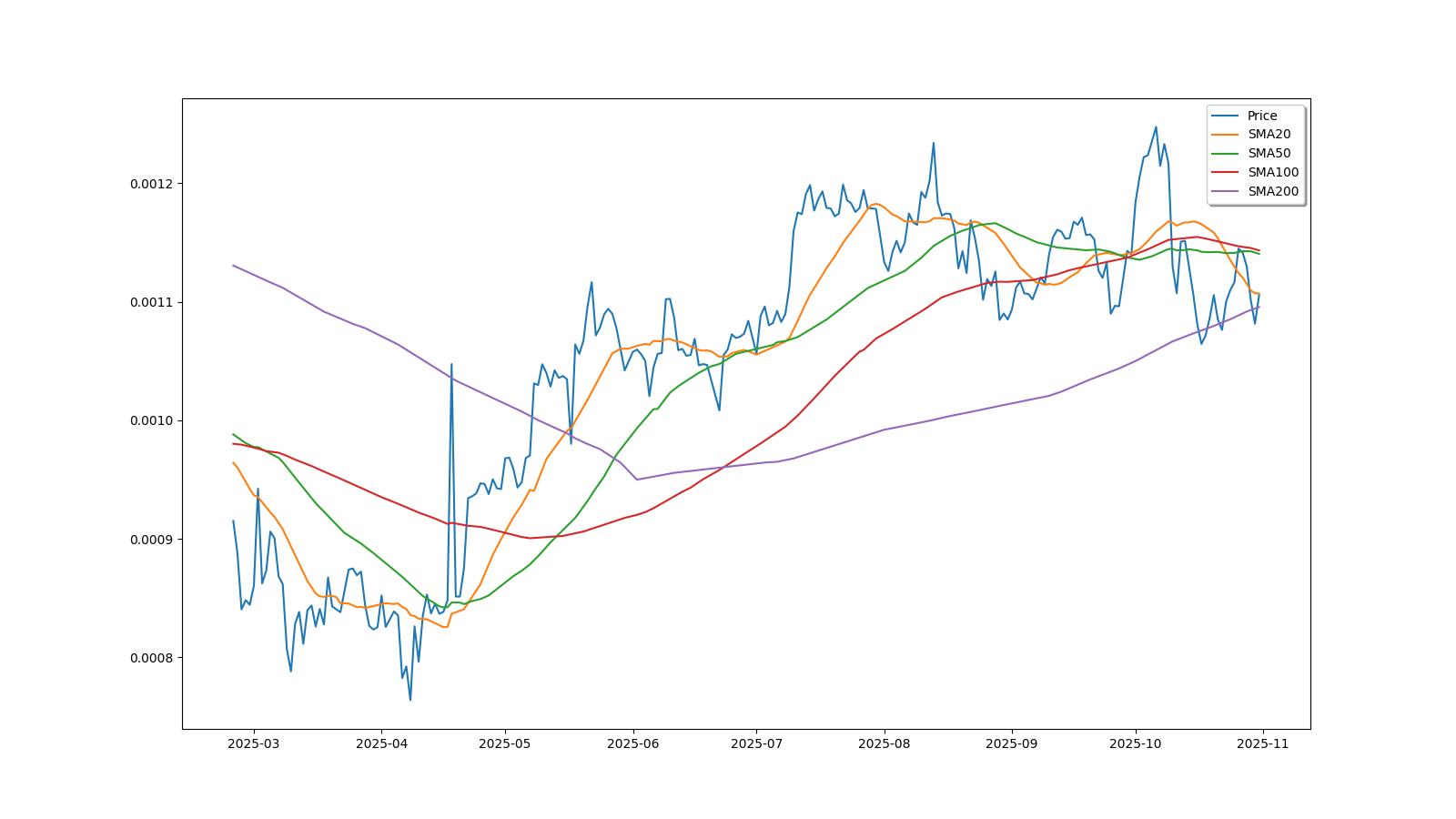 Axiom Simple Moving Averages