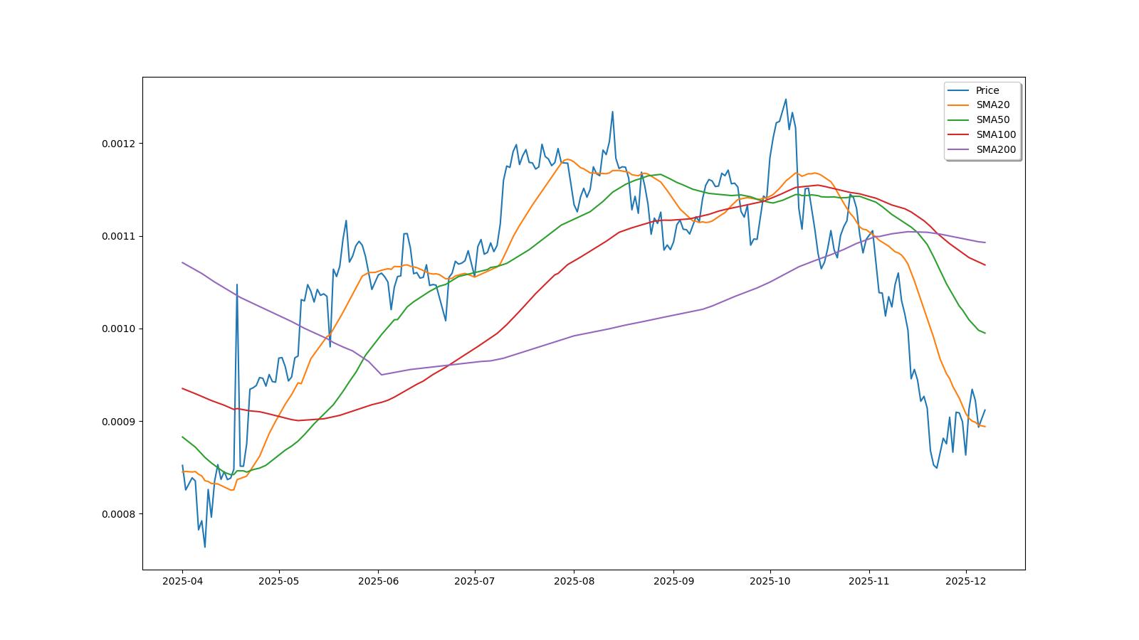 Axiom Simple Moving Averages