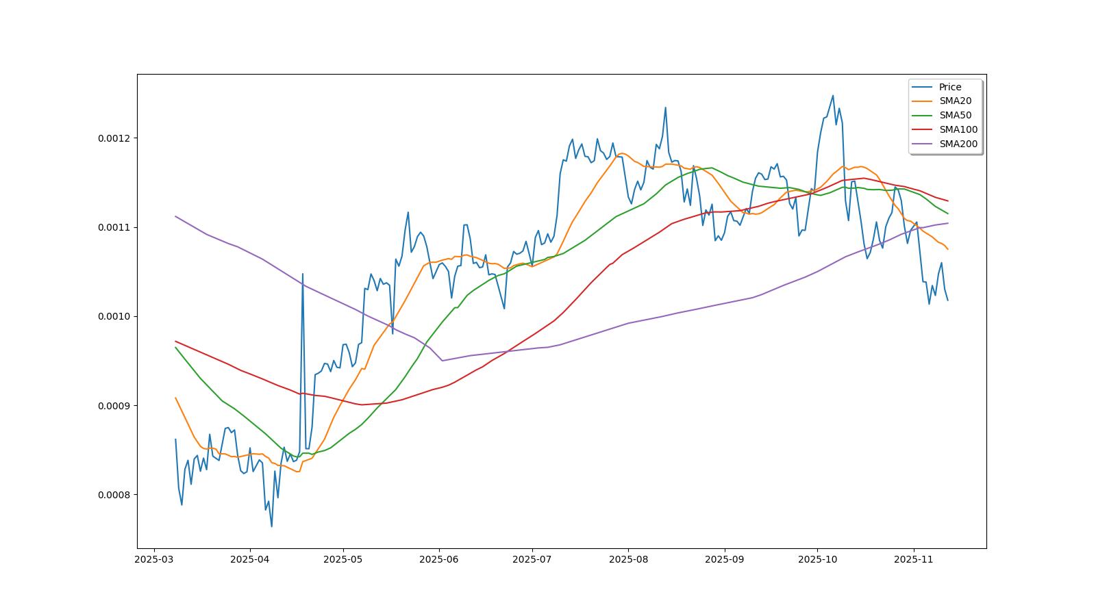 Axiom Simple Moving Averages