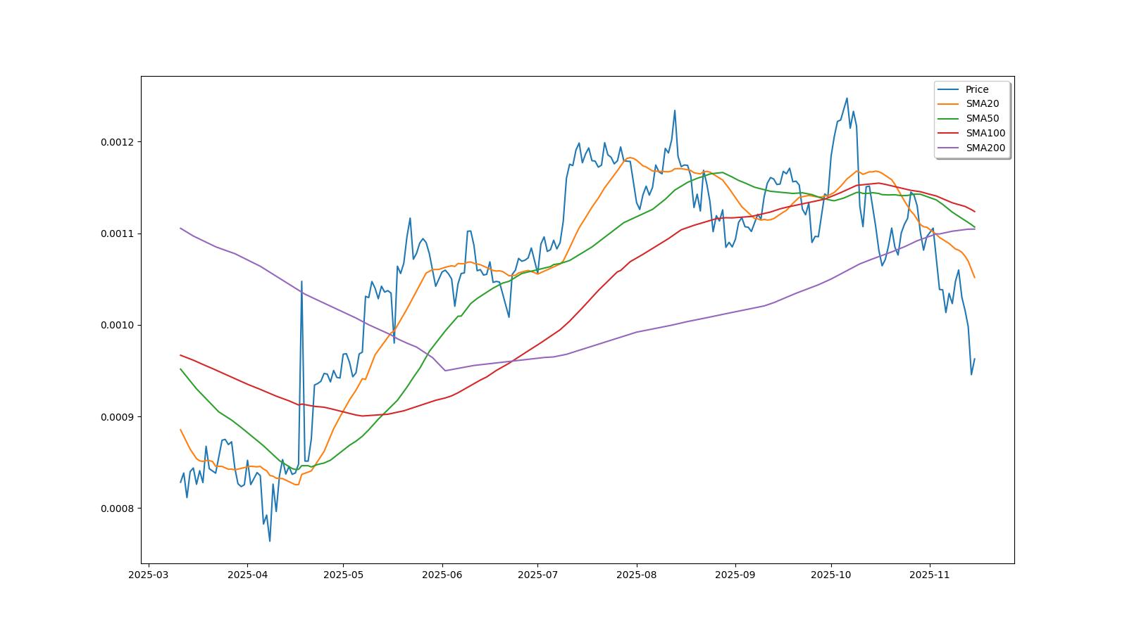 Axiom Simple Moving Averages