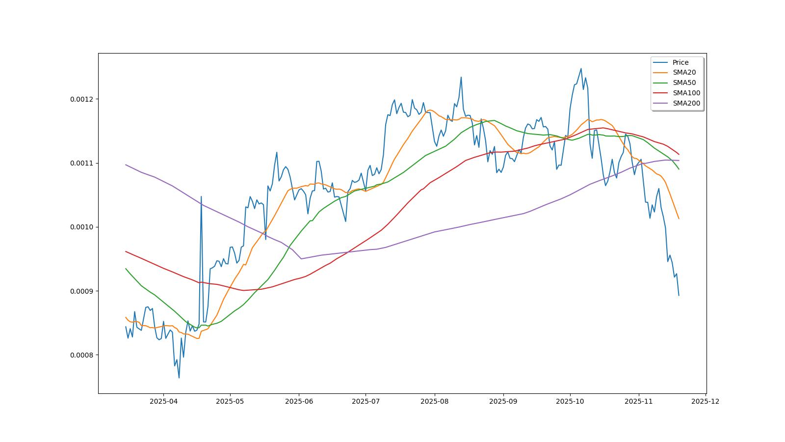 Axiom Simple Moving Averages