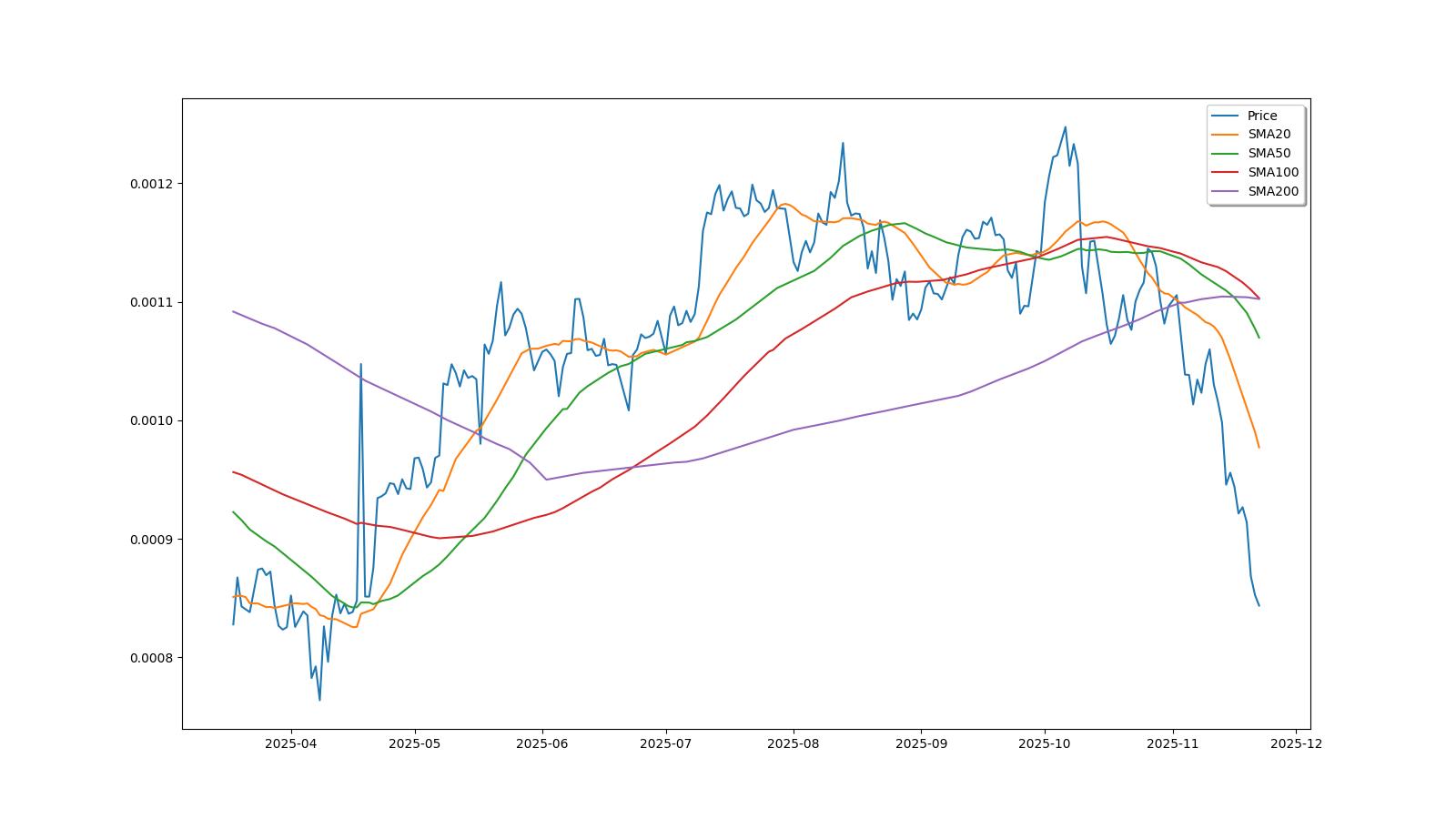 Axiom Simple Moving Averages